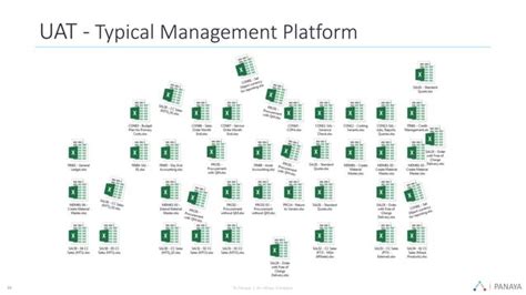 Shift To ‘business Process Level Erp Testing Emea Ppt