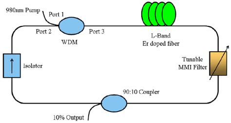 Schematic Layout Of The Tunable Erbium Doped Fiber Laser Based On The Mmi Download Scientific