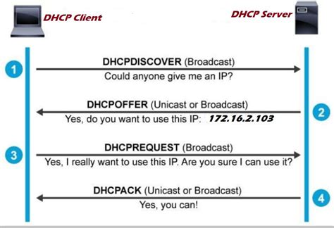 Wasim A On Linkedin Networking Dhcp Itinfrastructure Ipconfiguration Networkmanagement