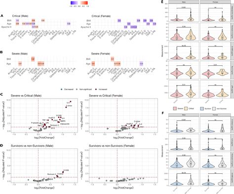 Delineating Sex Specific Circulating Host Response Signatures