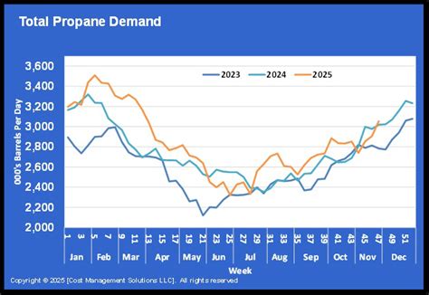 Calling On Propane Inventories Lp Gas