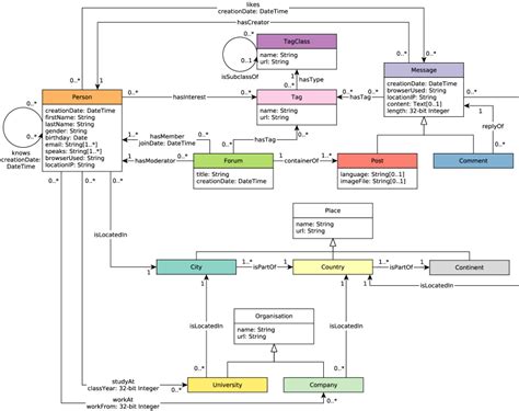 190707405 In Depth Benchmarking Of Graph Database Systems With The