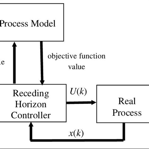 Receding Horizon Control Structure Download Scientific Diagram