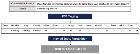 Overall Process Of The Entity Extraction Task With Pos Tagging Download Scientific Diagram