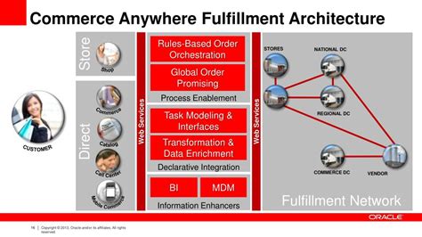 Ppt Realtime Integration Between Atg Fusion Distributed Order Orchestration And Erp