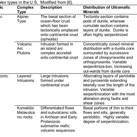 Iugs Classification Diagram For Ultramafic Rocks Based On Modal