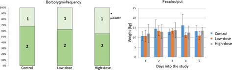 Borborygmi Frequencies Left And Fecal Output Right During