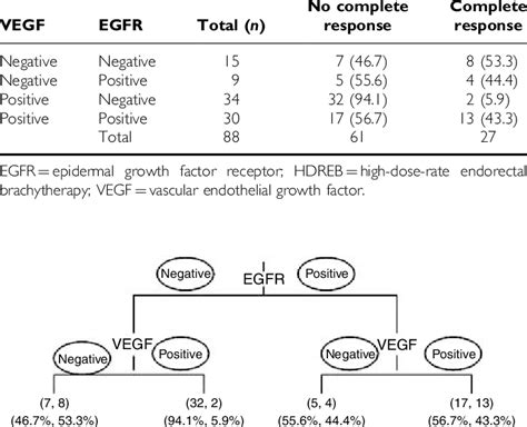 Multi Marker Phenotype Combinations Of Vegf And Egfr In Patients