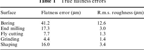 Table 1 From A Shannon Sampling Approach To Form Error Estimation Semantic Scholar