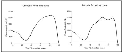 Examples Of Unimodal A And Bimodal B Force Time Curves From The