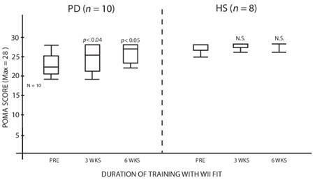 Scores For Both Groups On The Performance Oriented Mobility Assessment Download Scientific