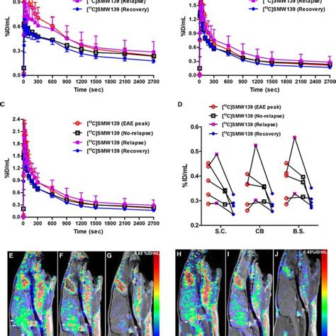 Time Activity Curve Tac Of ¹¹c Smw139 Uptake In The Spinal Cord