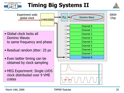 PPT Application Of The DRS Chip For Fast Waveform Digitizing PowerPoint Presentation ID 4385180