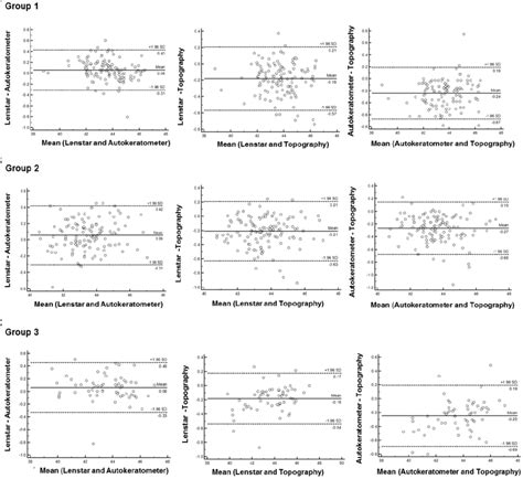 Bland Altman Plots For Mean Keratometry Obtained Using Lenstar Ls900 Download Scientific