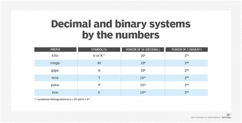binary prefixes what are kibi mebi gibi tebi pebi and exbi