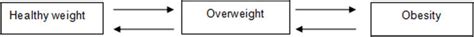 A 3 State Markov Model To Describe The Progression Of Obesity