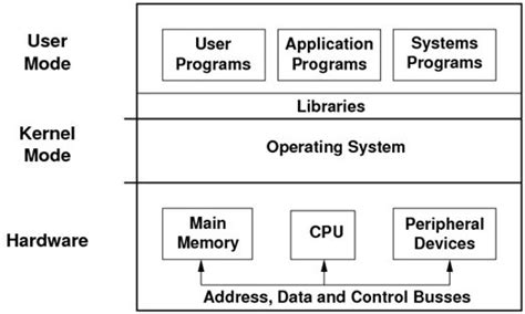 Python Operating System Services