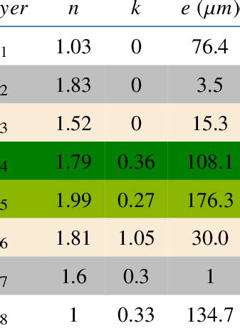 Estimated Parameters And Of The Eight Layer Stack Model Download Scientific Diagram