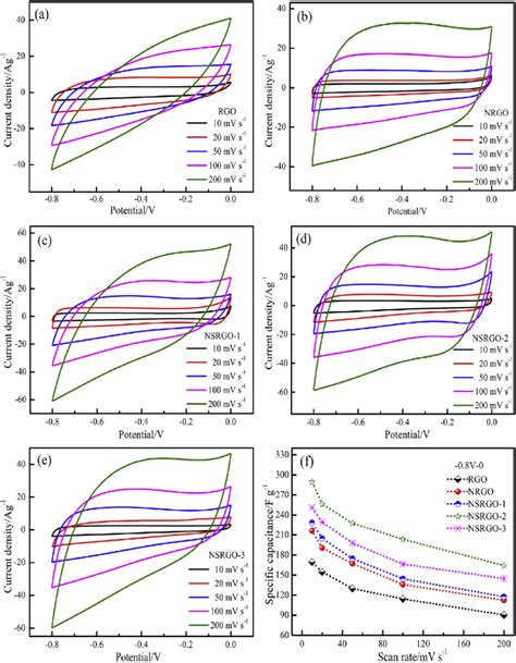 E Aee CV Curves And F CV Specific Capacitances Of The Samples At Download Scientific