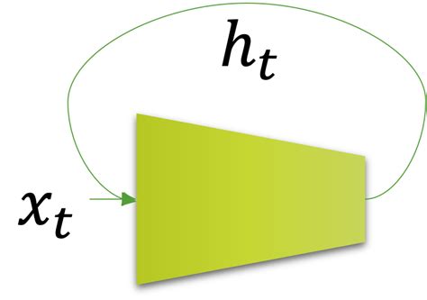 Introduction To Recurrent Neural Networks Nlp With Deep Learning