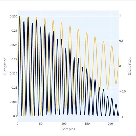 The Input Signal Orange And The Antenna Output Signal In The Time