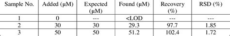 Table 2 From Electrocatalytic Oxidation Of Levodopa At A Ferrocene