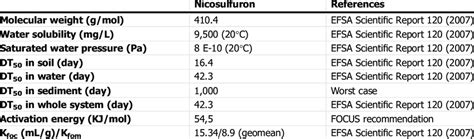 Application Generic Nicosulfuron Input Parameters For Pec Swsed