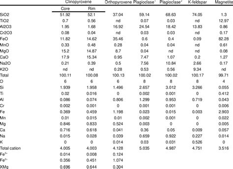 Representative Mineral Chemistry Of Dolerite Samples Analyzed By Download Scientific Diagram