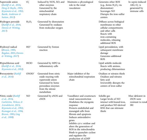 The Main Reactive Species In Aki Download Scientific Diagram