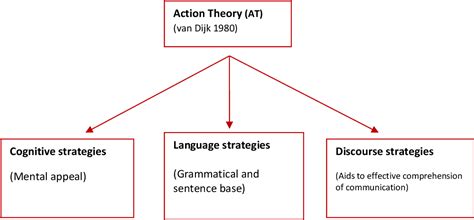 Figure 1 From Political Discourse Interactions And Sustainable Peace In Nigeria Semantic Scholar