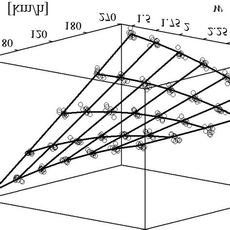 2d plot of the regression eq 18 c 10 −6 rad w−1 · s 3−w