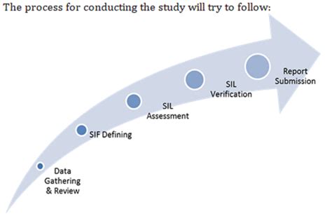Safety Integrity Level In Chennai ID 24691547988