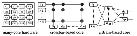 Baseline Architecture Of A Neuromorphic Hardware Download Scientific Diagram