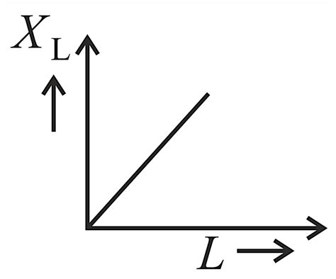 For A Constant Angular Frequency Of Ac Source Connected To An Inductor Of Inductance L The