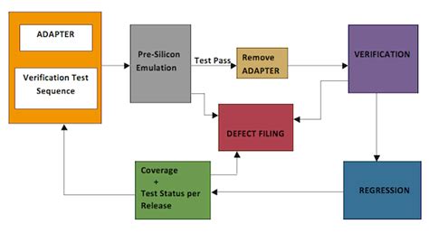Reduce Soc Verification Time Through Reuse In Pre Silicon Validation Edn