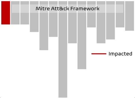 Detect Active Network Reconnaissance With Microsoft Defender For