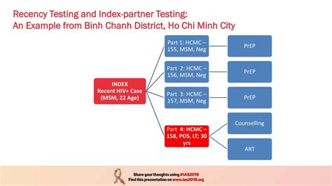 Ppt Hiv Recency Testing In Vietnam Preliminary Experiences Powerpoint Presentation Id 8820012