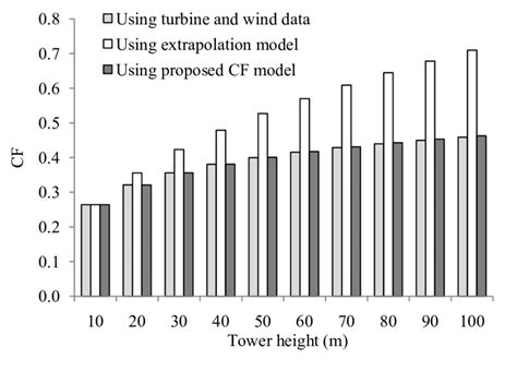 Comparison Between The Extrapolation Model And The Proposed One