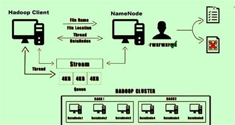 Writing Data To Hdfs Hadoop Distributed File System