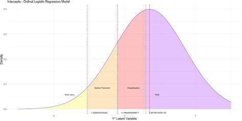 Ordinal Logistic Regression Analysis Factors In Road Crash Severity In Qld By Carlos Poles