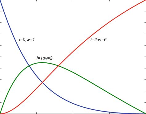 14 Second Order Of B Spline Basis Functions P ¼ 2 With A Knot Vector