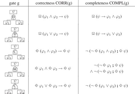 Semantics Of Fault Trees Download Scientific Diagram
