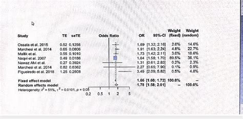 Meta Analysis Forest Plot Ossola Et Al 20 Marchesi Et Al 21