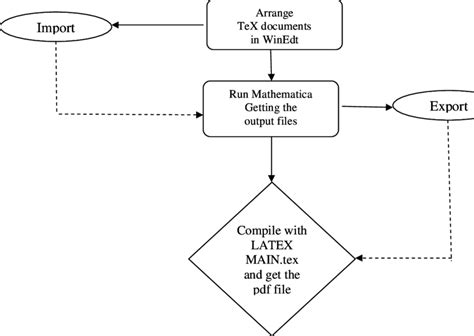 Chart Of The Process Download Scientific Diagram