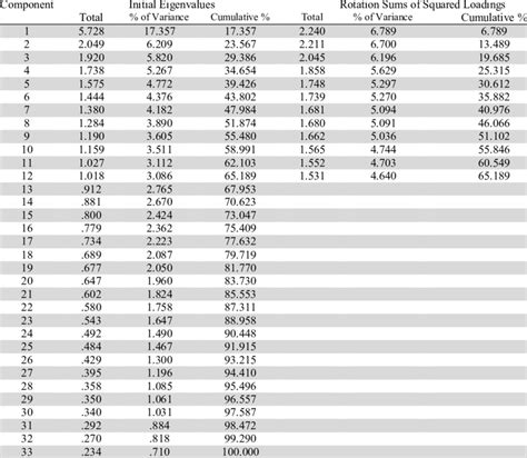 The Summary Of Principle Component Analysis Download Table