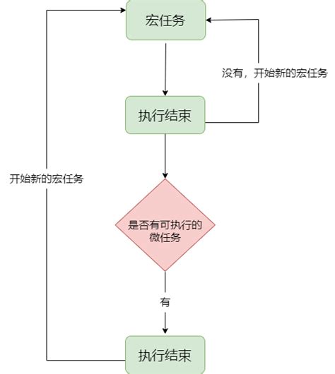 什么是事件循环 Event Loop Csdn博客