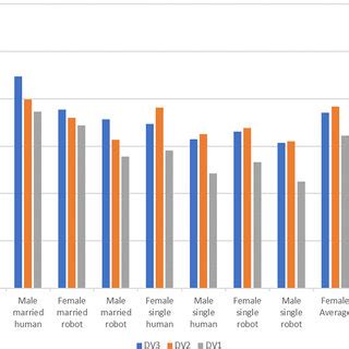 Gender Difference In Rating DVs In All Conditions In The Main Study Download Scientific
