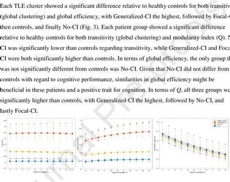 Comparisons Of Global Measures Global Measures Transitivity Global