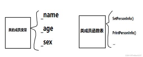 C面向对象编程基础：类与对象的概念解析 Csdn博客