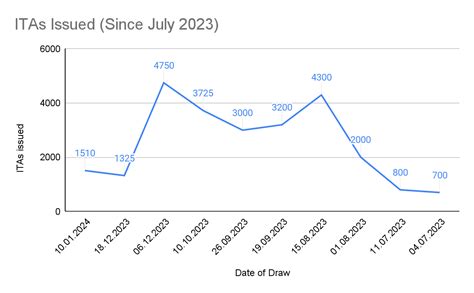 Latest Express Entry Draw 279 First Draw Of 2024